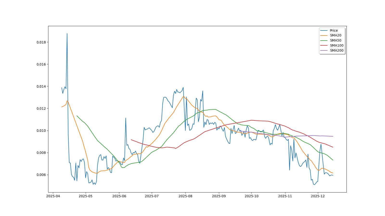 Renta Network Simple Moving Averages