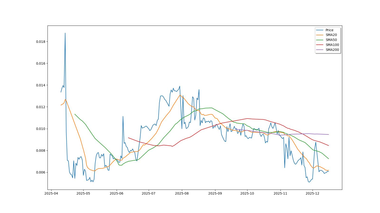 Renta Network Simple Moving Averages