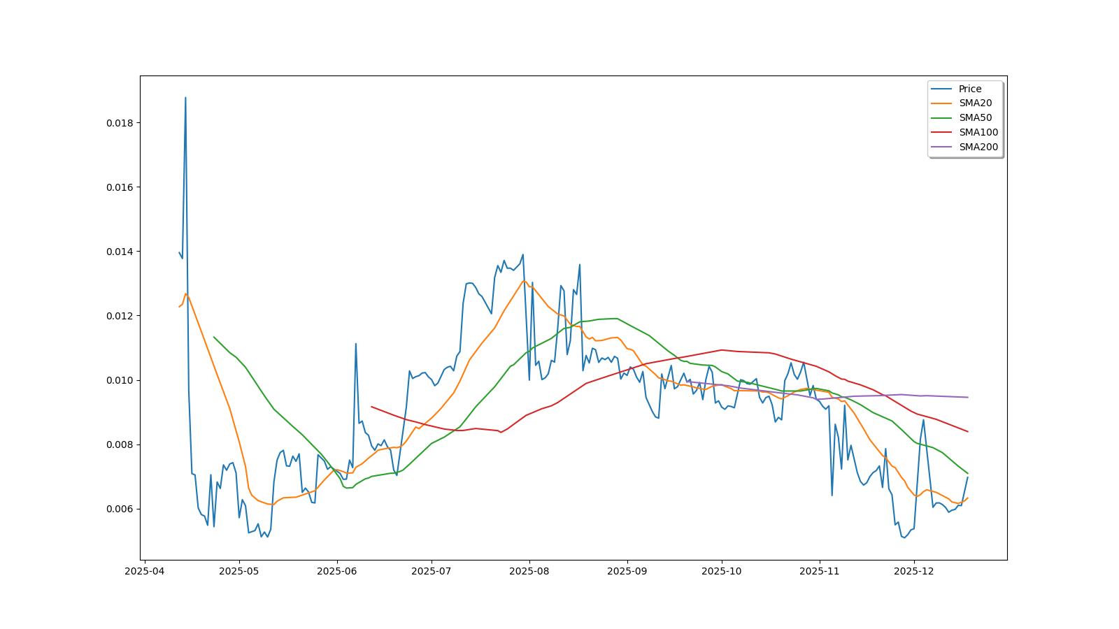 Renta Network Simple Moving Averages