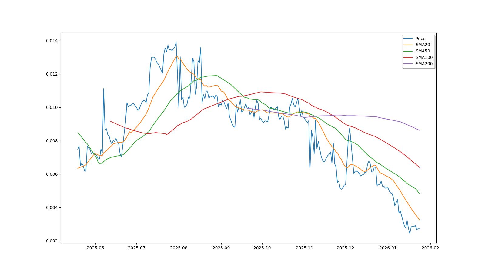 Renta Network Simple Moving Averages