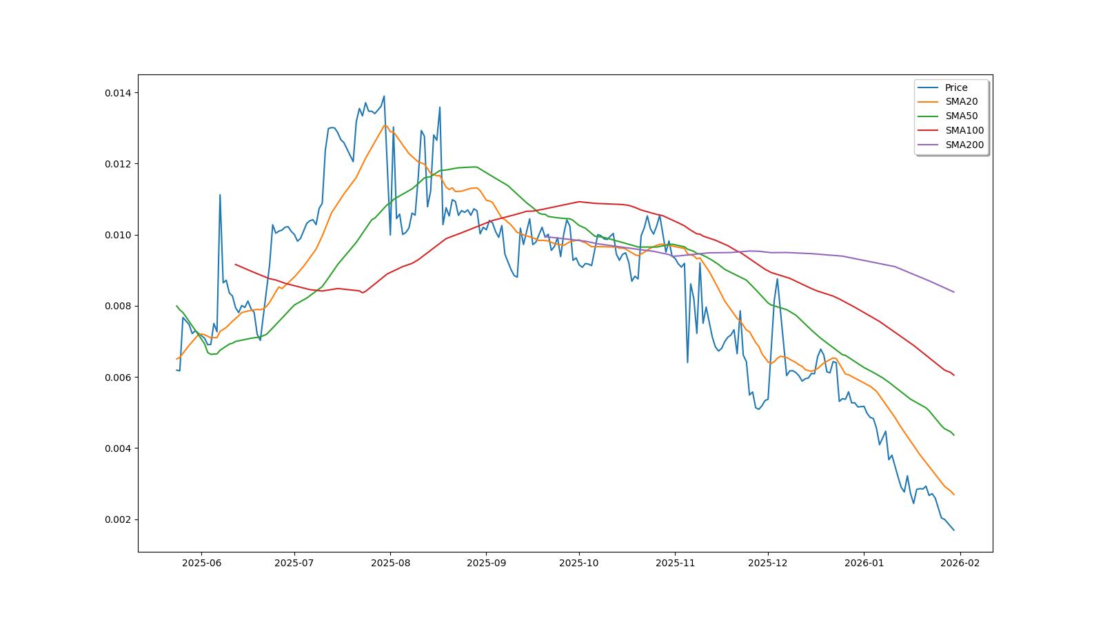 Renta Network Simple Moving Averages