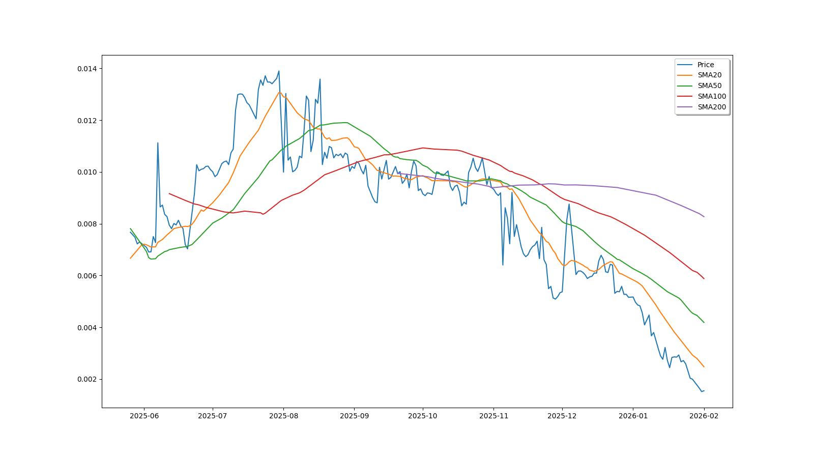 Renta Network Simple Moving Averages