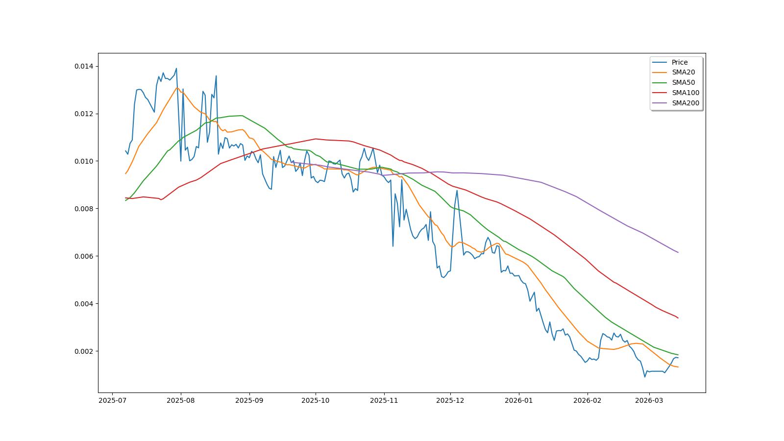 Renta Network Simple Moving Averages