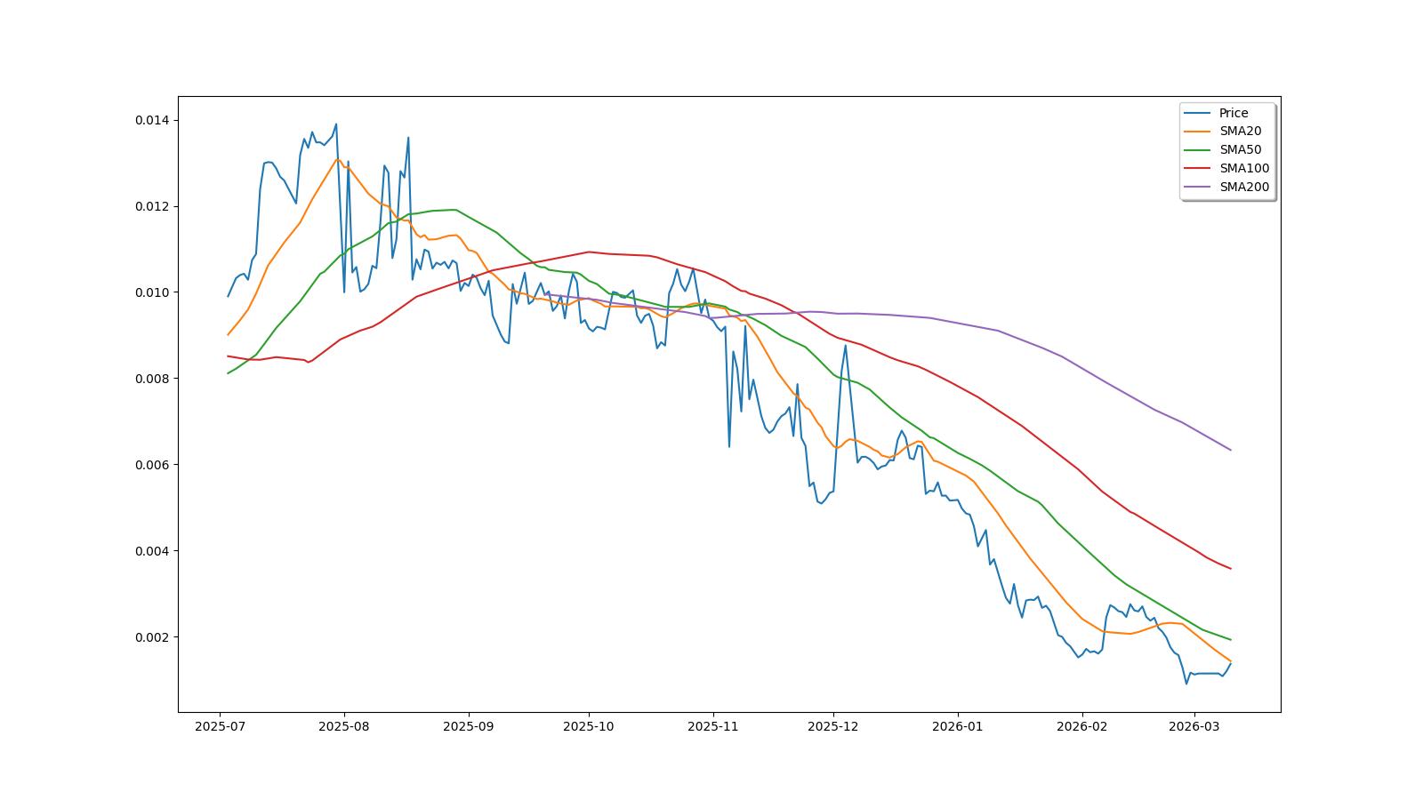 Renta Network Simple Moving Averages