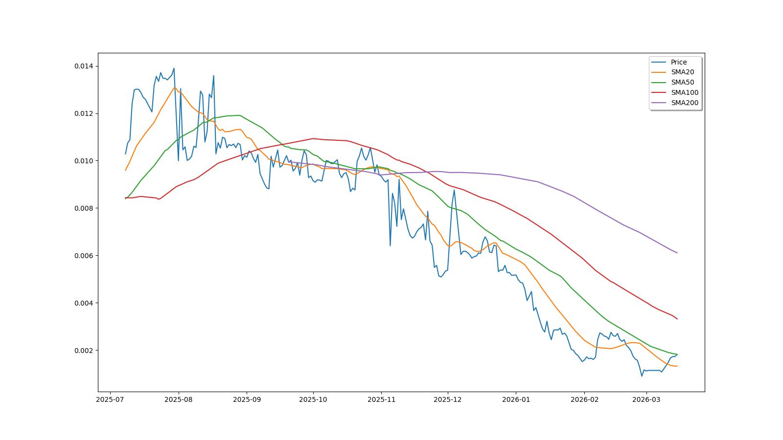 Renta Network Simple Moving Averages