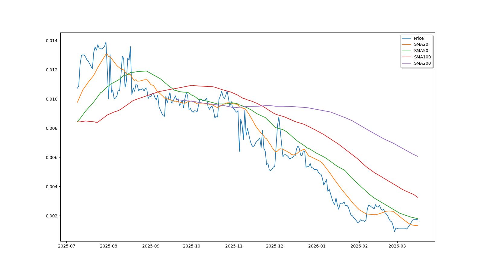 Renta Network Simple Moving Averages