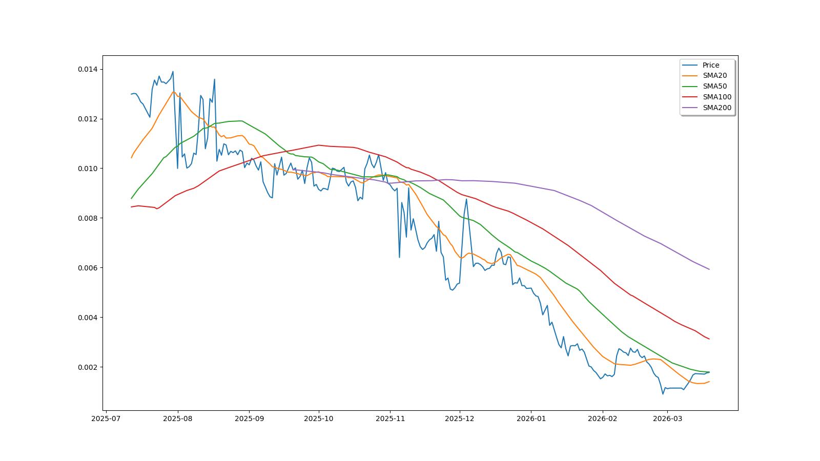 Renta Network Simple Moving Averages