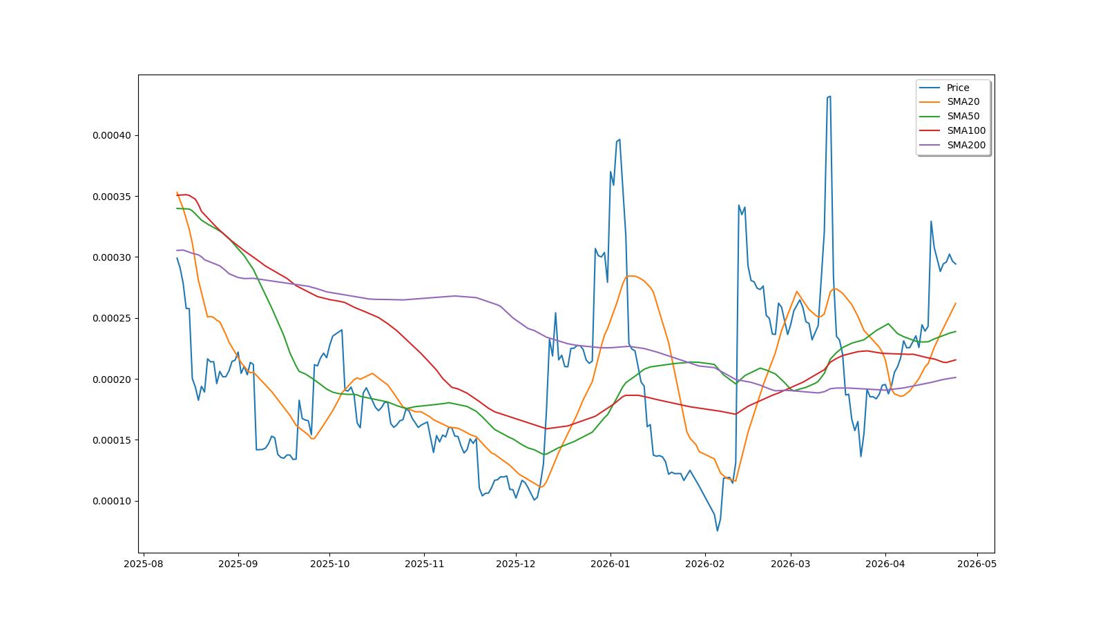 Rentberry Simple Moving Averages
