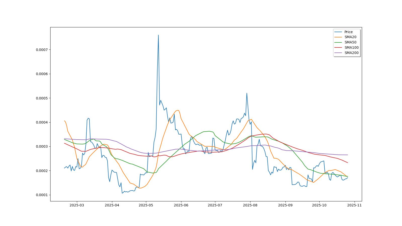 Rentberry Simple Moving Averages