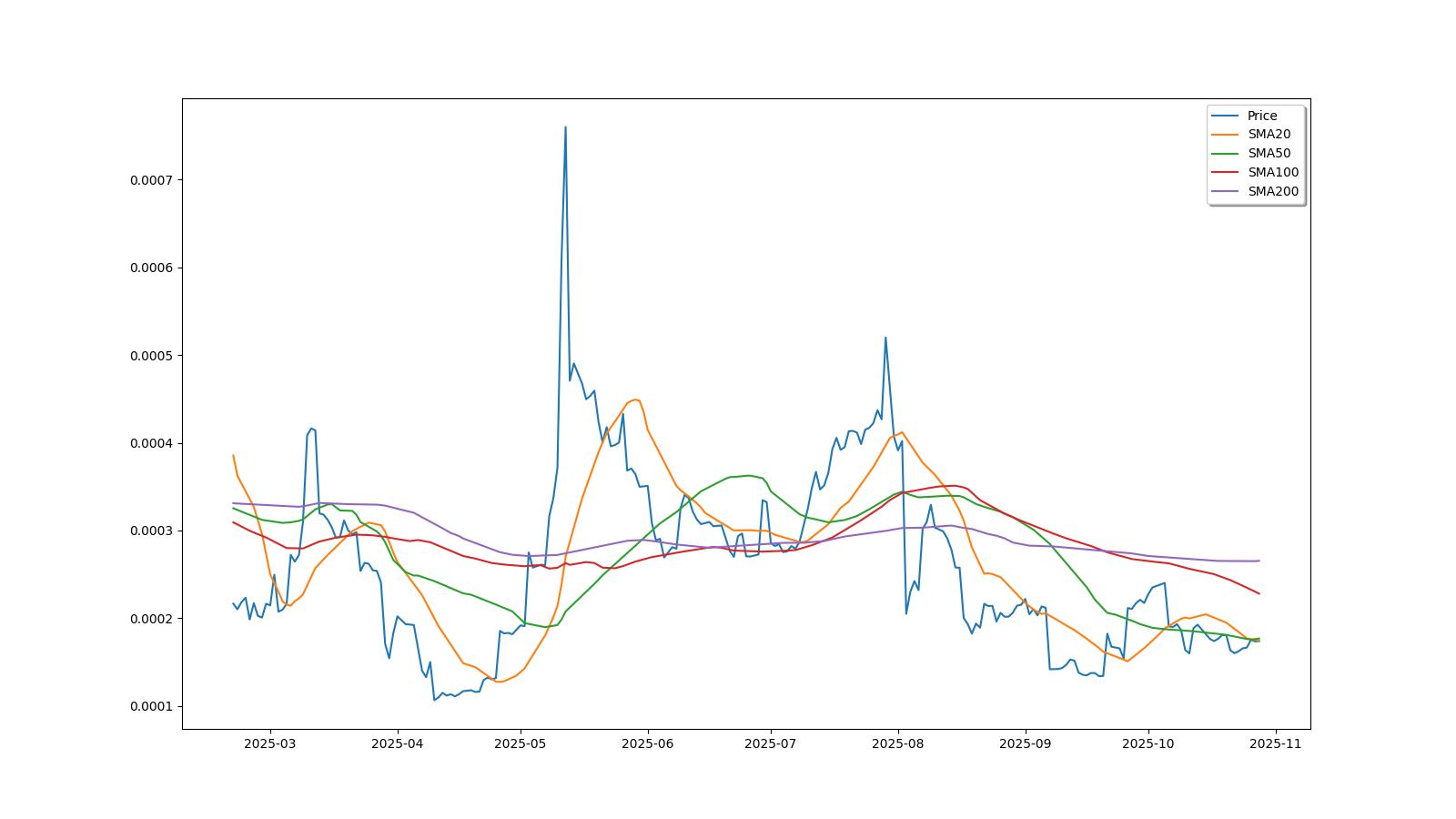 Rentberry Simple Moving Averages