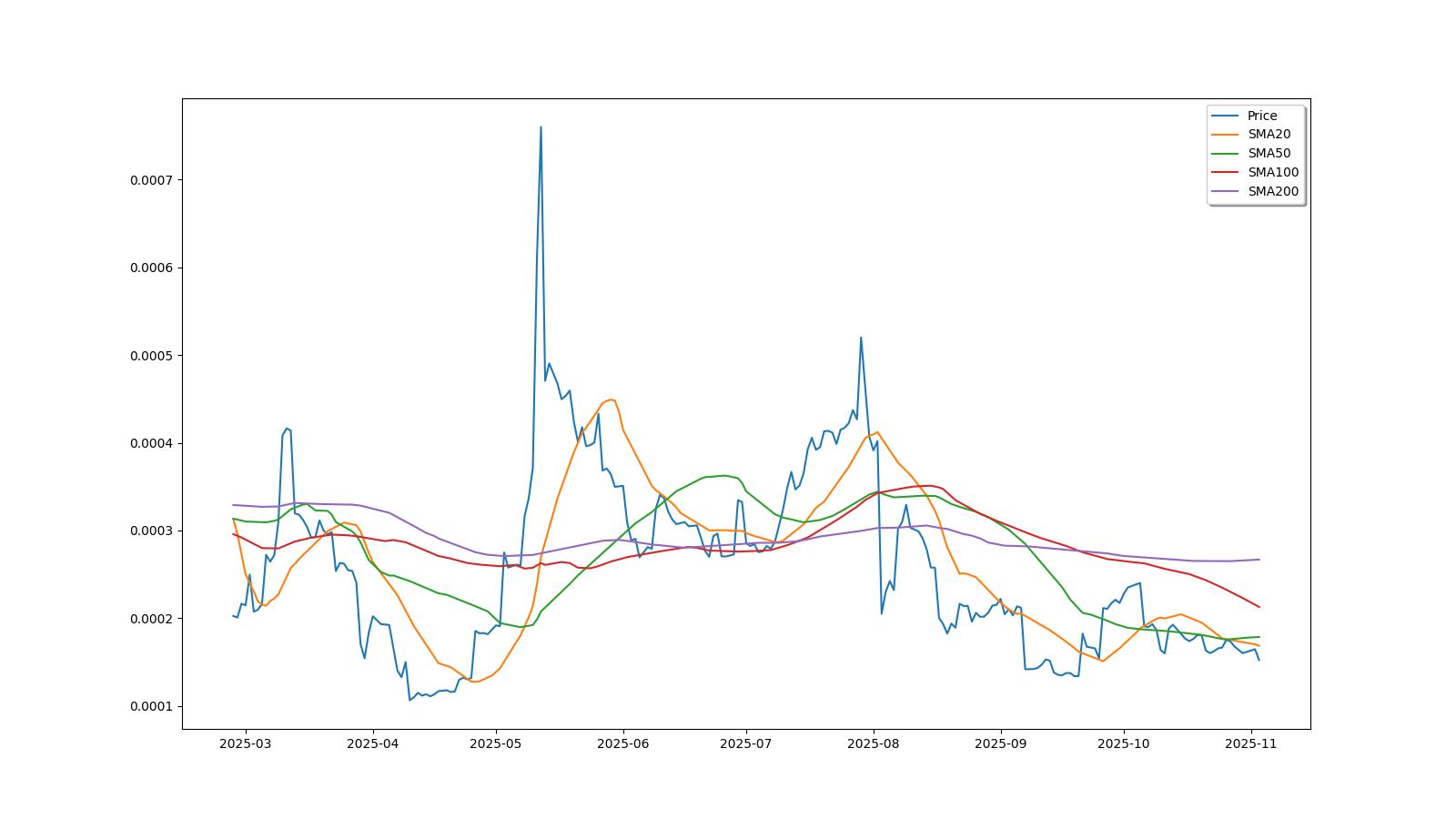 Rentberry Simple Moving Averages