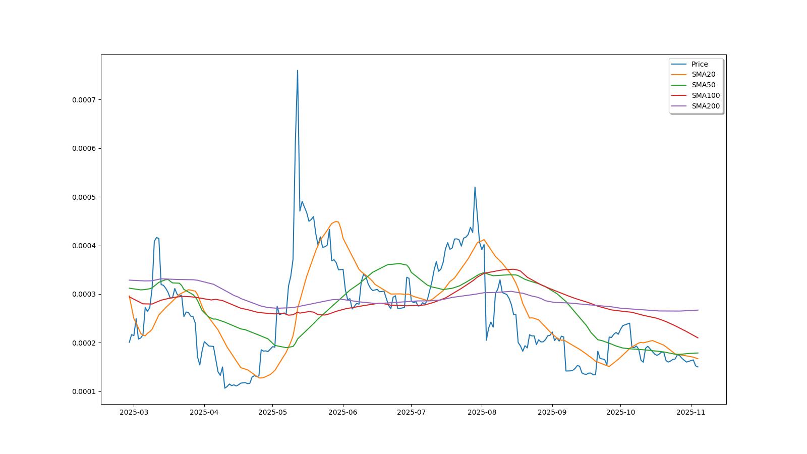 Rentberry Simple Moving Averages