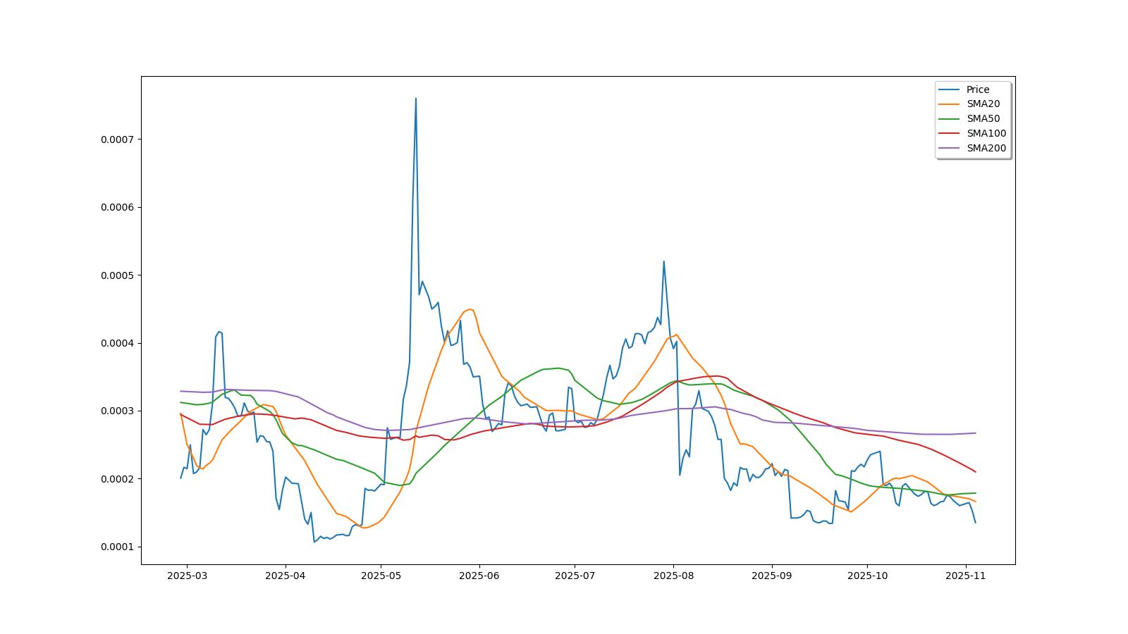 Rentberry Simple Moving Averages