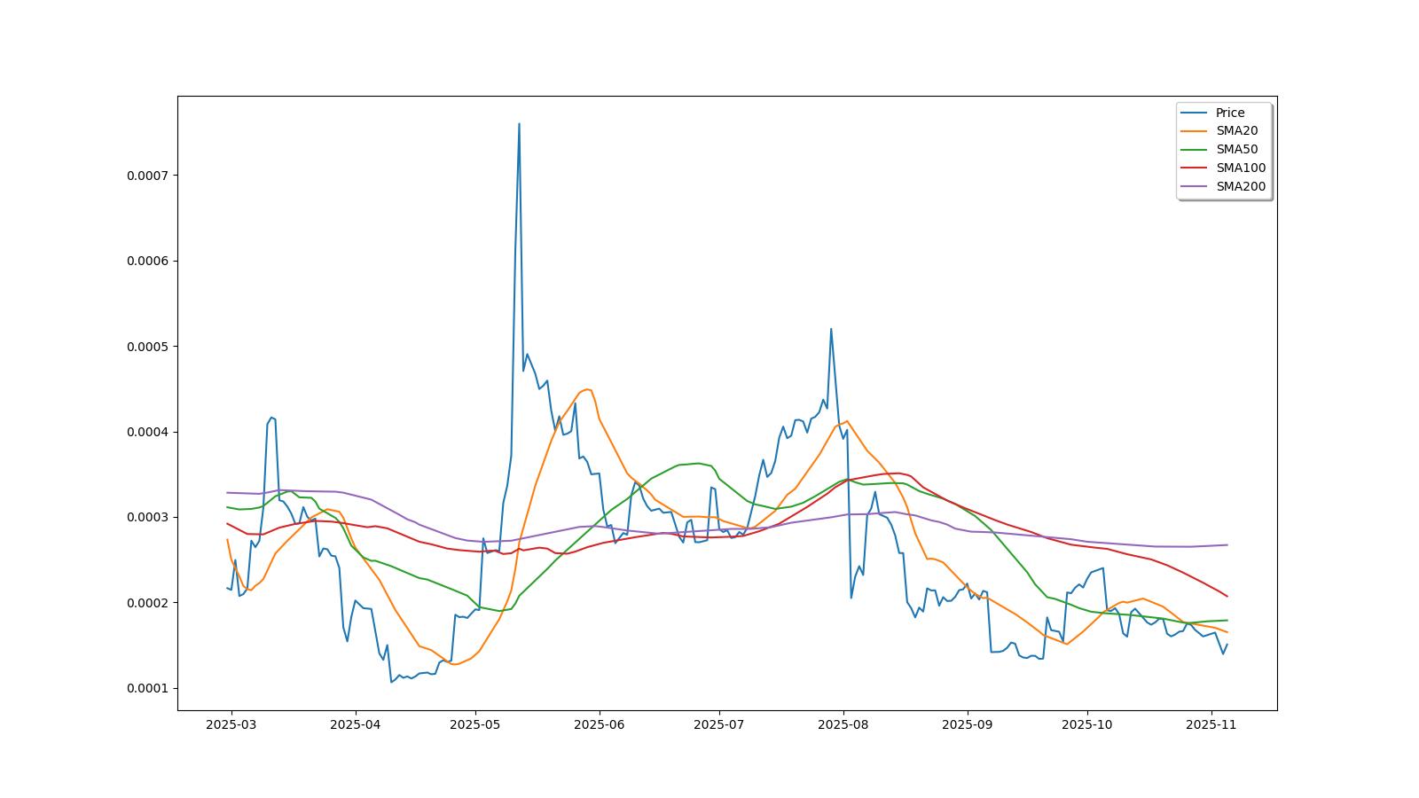 Rentberry Simple Moving Averages