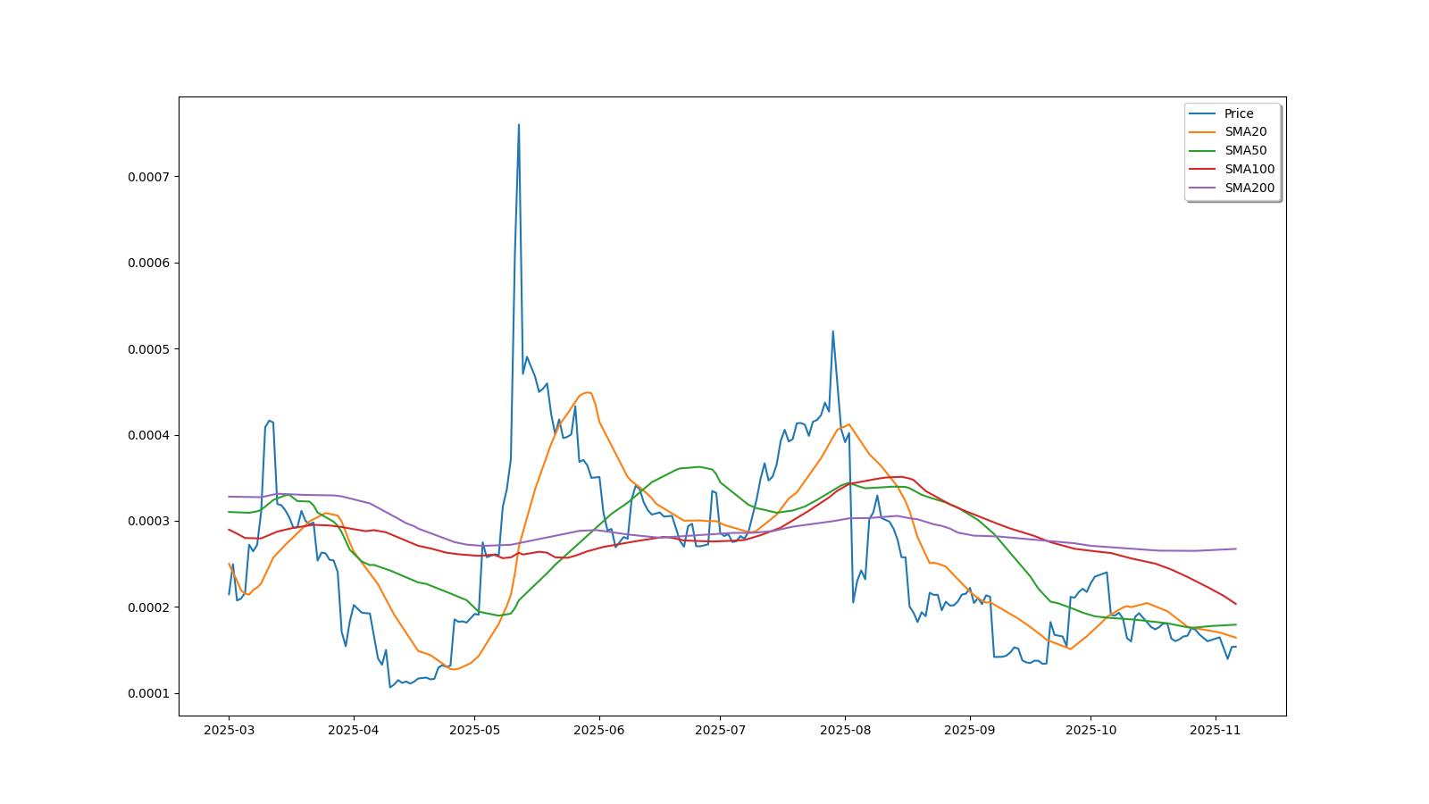 Rentberry Simple Moving Averages