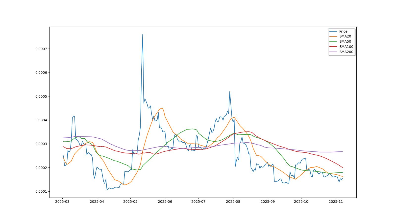 Rentberry Simple Moving Averages