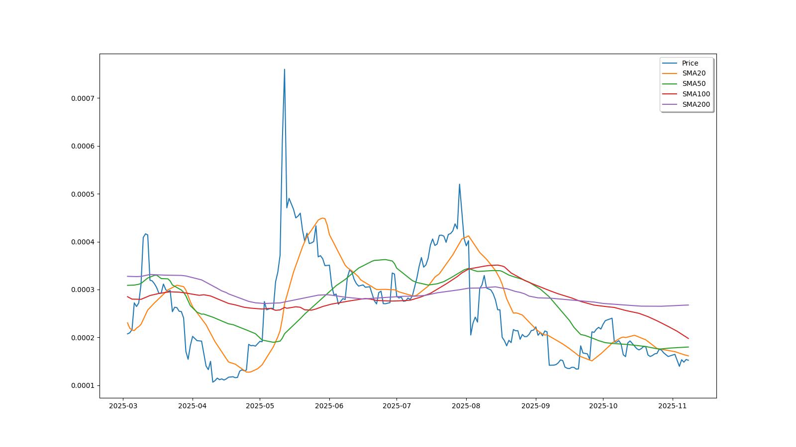 Rentberry Simple Moving Averages