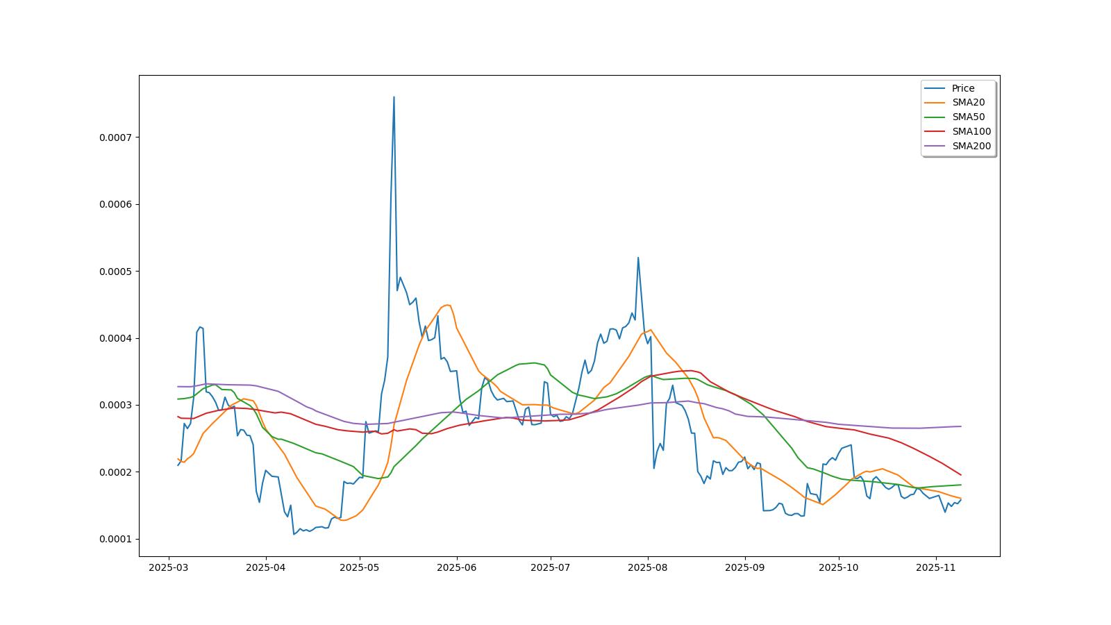 Rentberry Simple Moving Averages