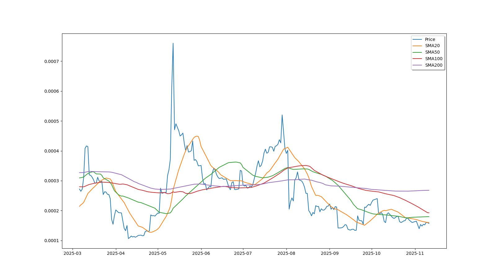 Rentberry Simple Moving Averages