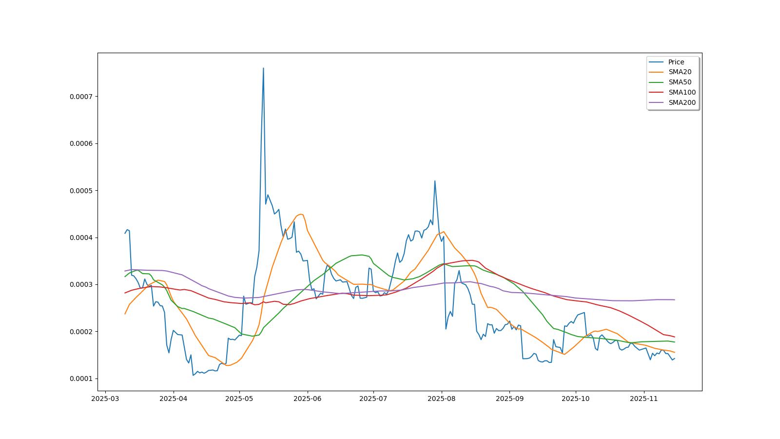 Rentberry Simple Moving Averages