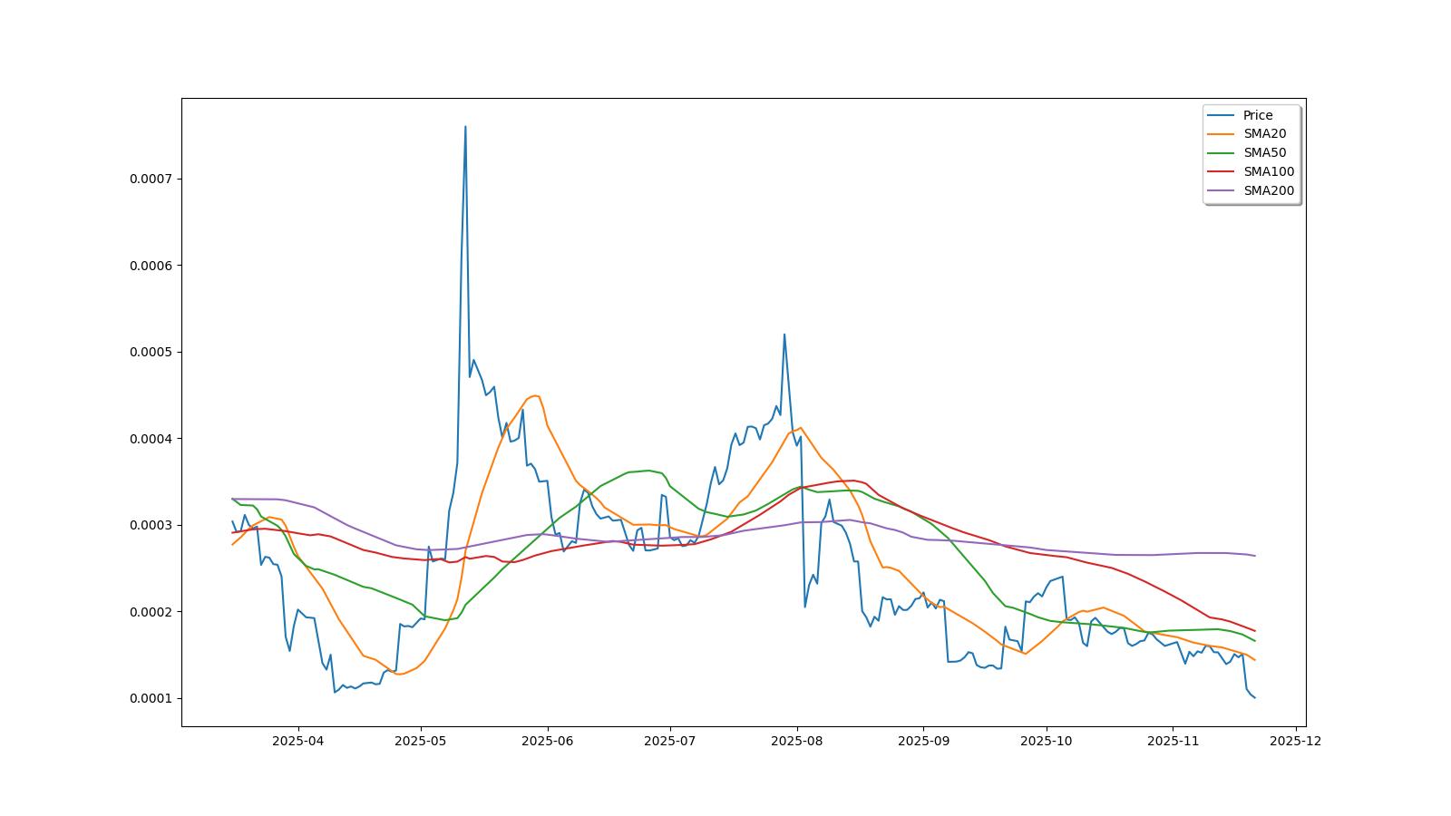 Rentberry Simple Moving Averages