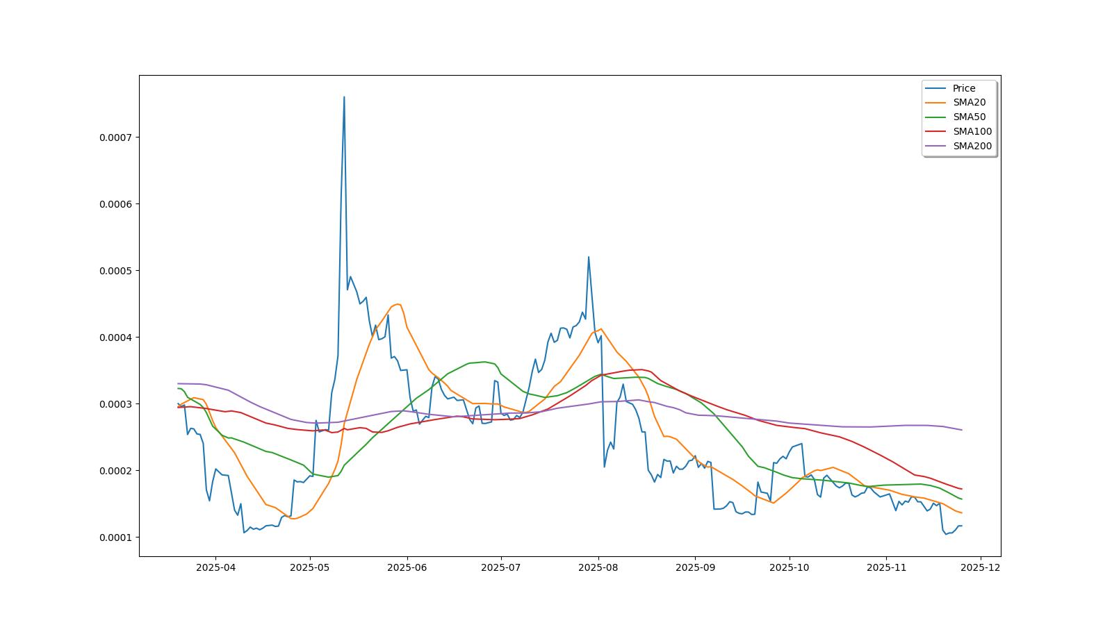 Rentberry Simple Moving Averages