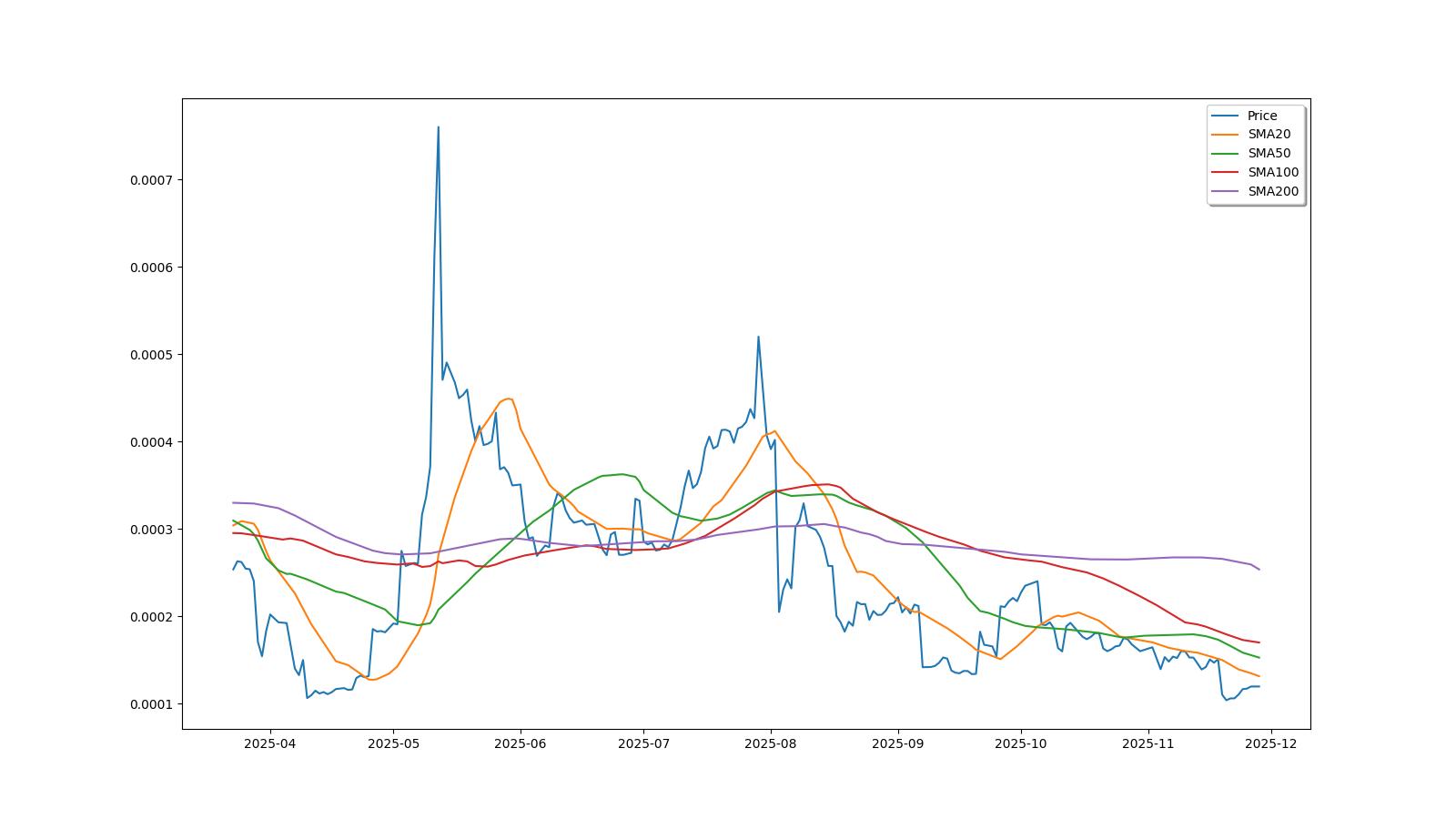 Rentberry Simple Moving Averages