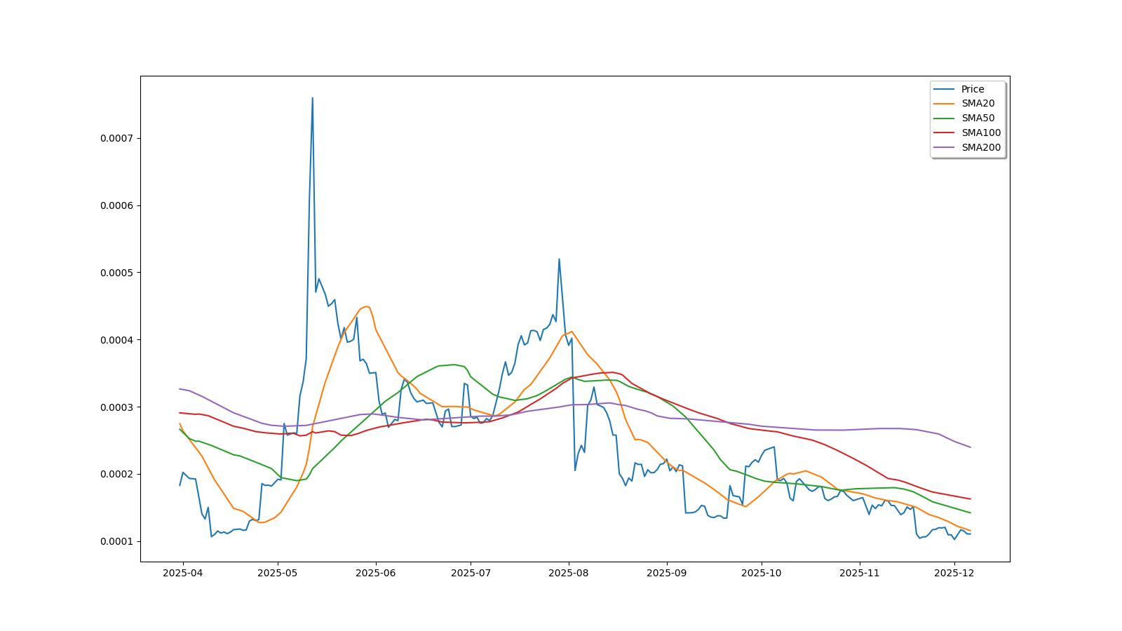 Rentberry Simple Moving Averages