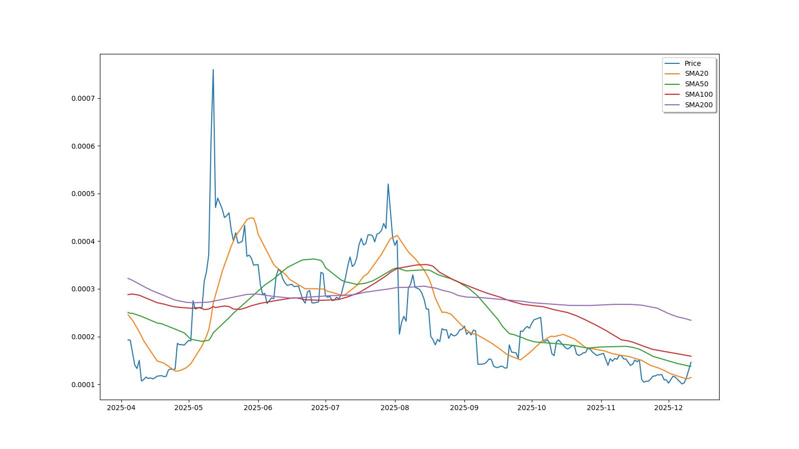 Rentberry Simple Moving Averages