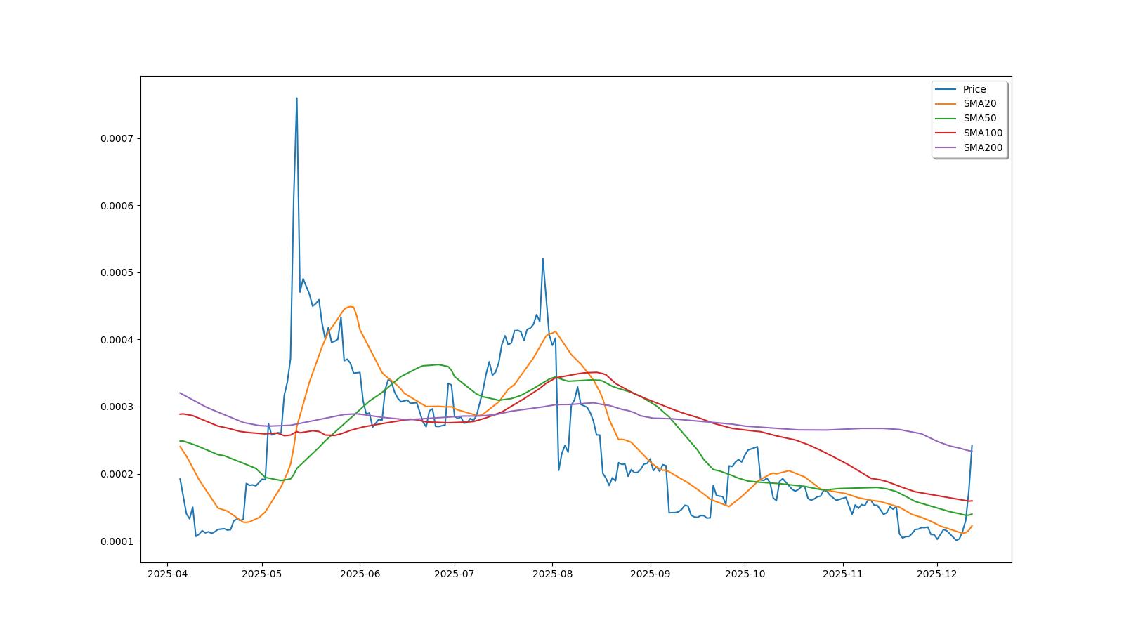 Rentberry Simple Moving Averages