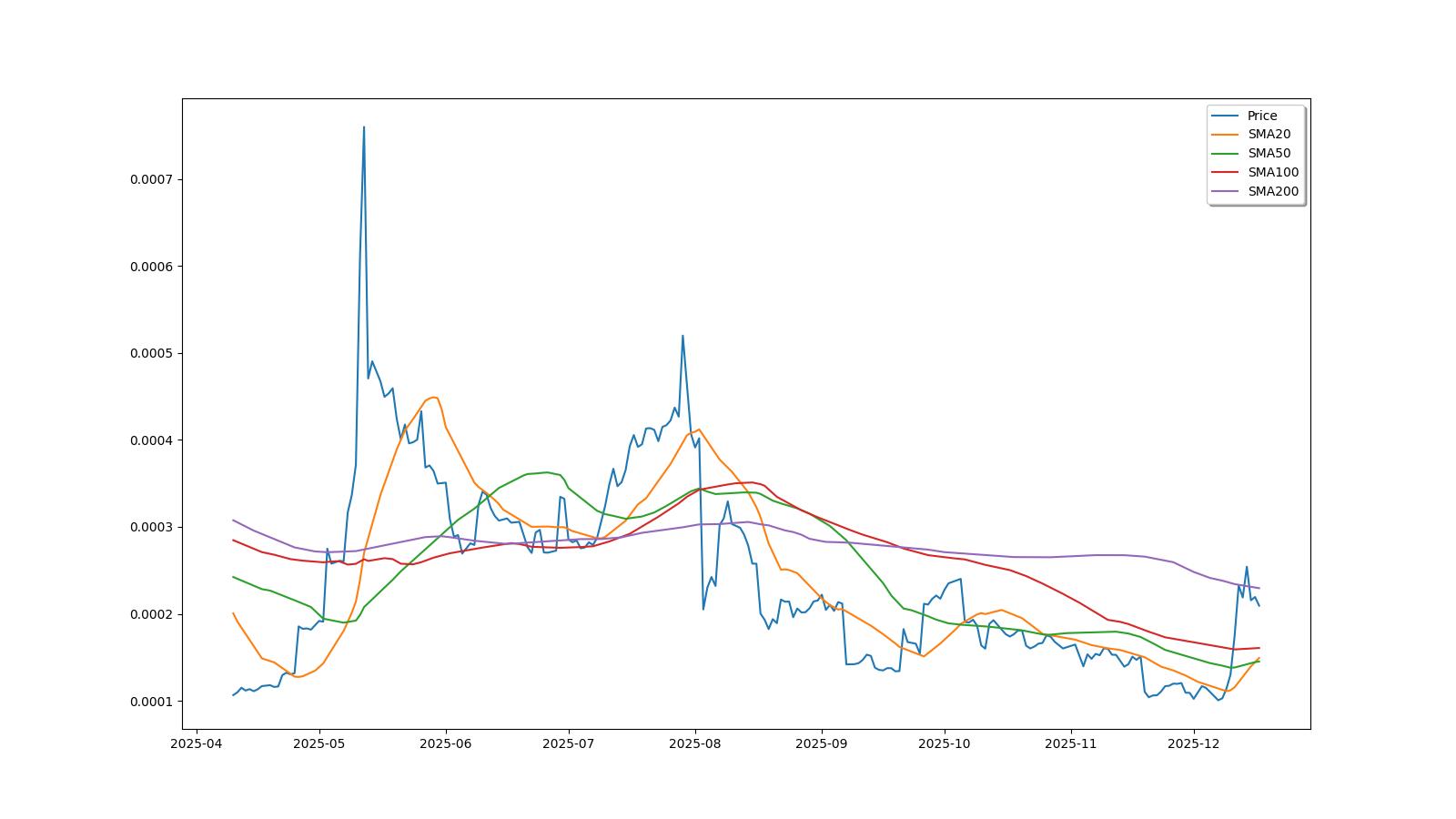 Rentberry Simple Moving Averages