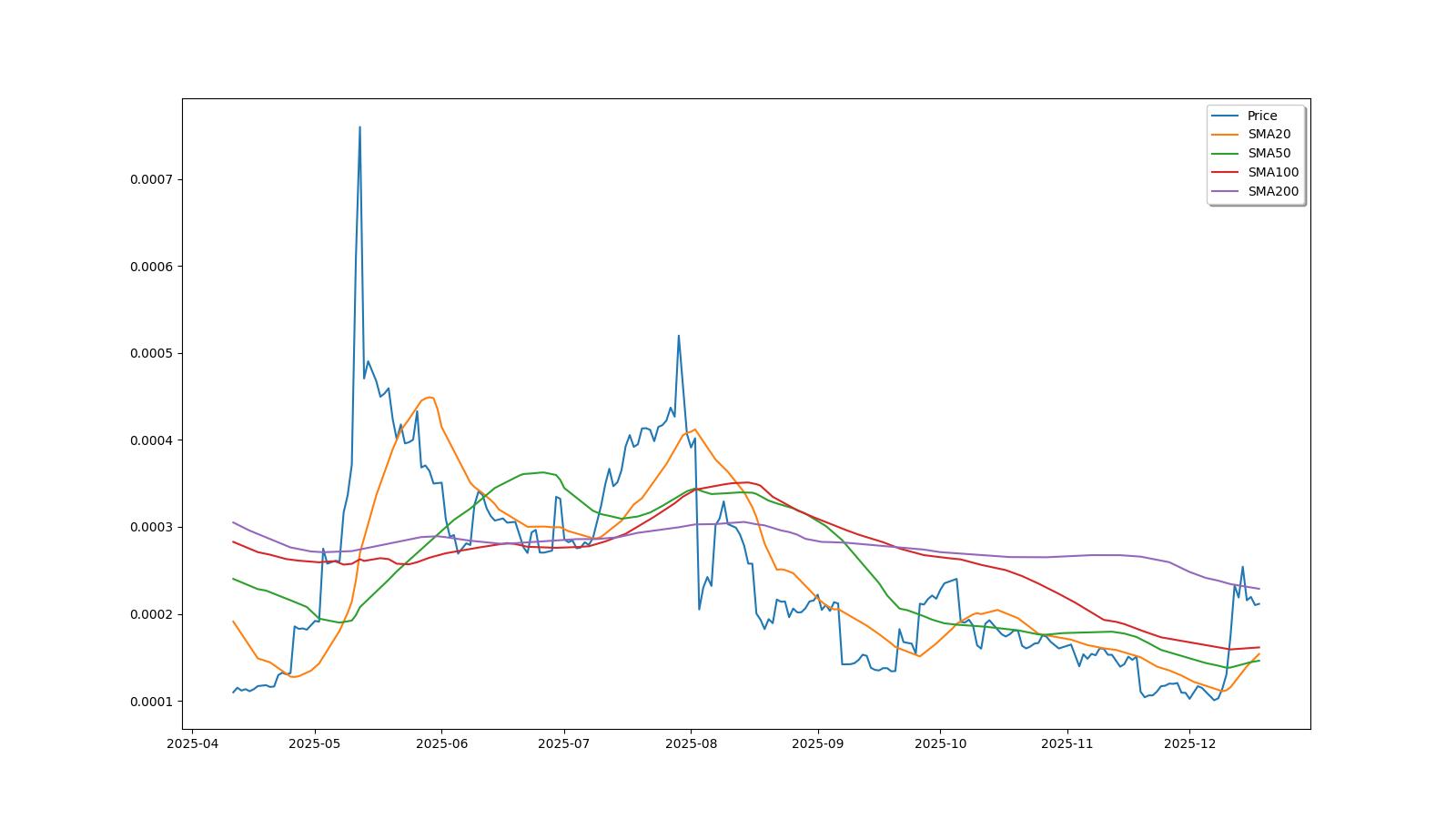 Rentberry Simple Moving Averages