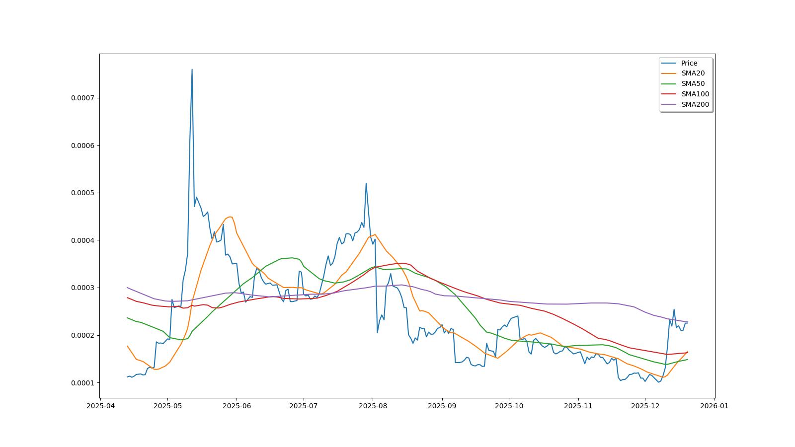 Rentberry Simple Moving Averages