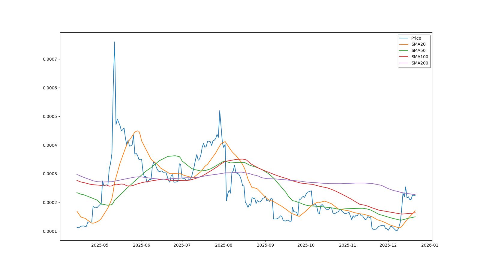 Rentberry Simple Moving Averages