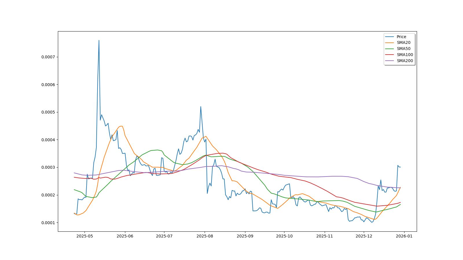Rentberry Simple Moving Averages