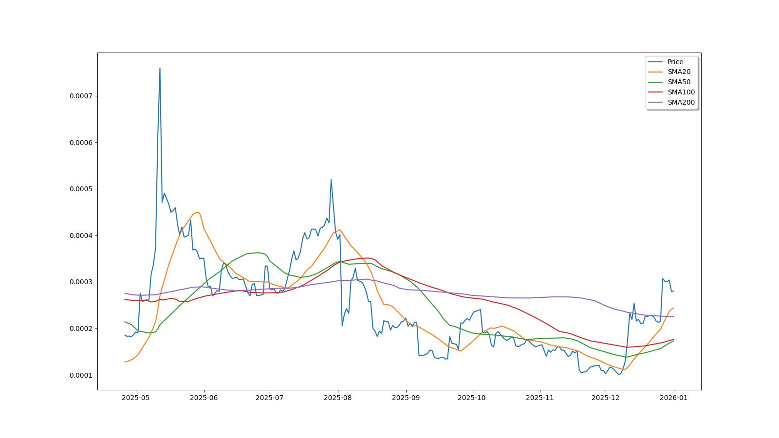 Rentberry Simple Moving Averages