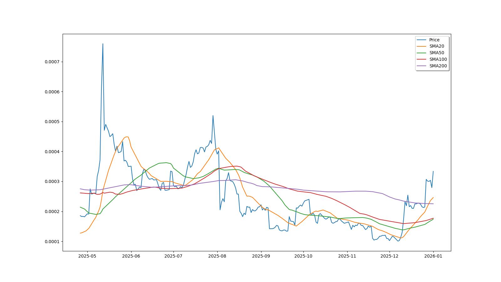 Rentberry Simple Moving Averages