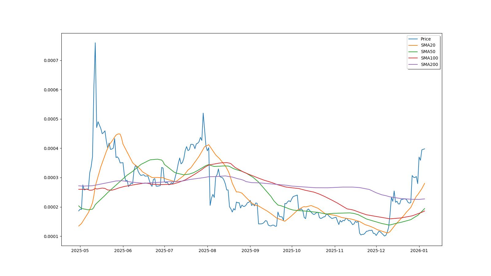Rentberry Simple Moving Averages