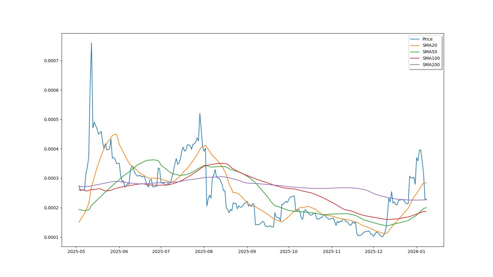 Rentberry Simple Moving Averages