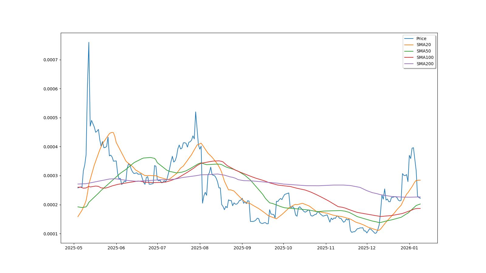 Rentberry Simple Moving Averages
