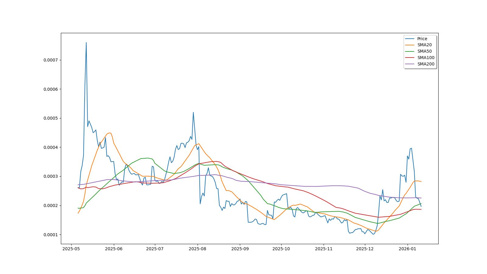 Rentberry Simple Moving Averages