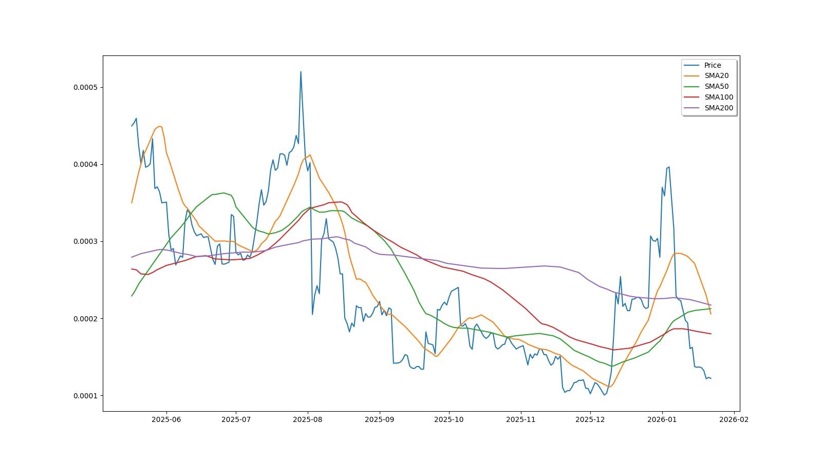 Rentberry Simple Moving Averages