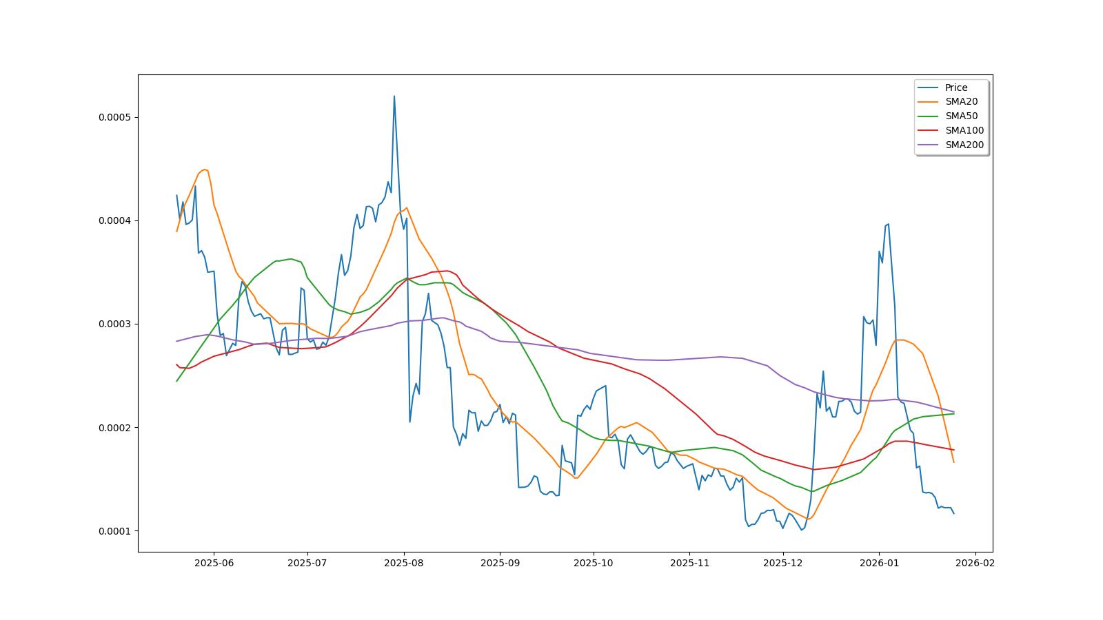 Rentberry Simple Moving Averages