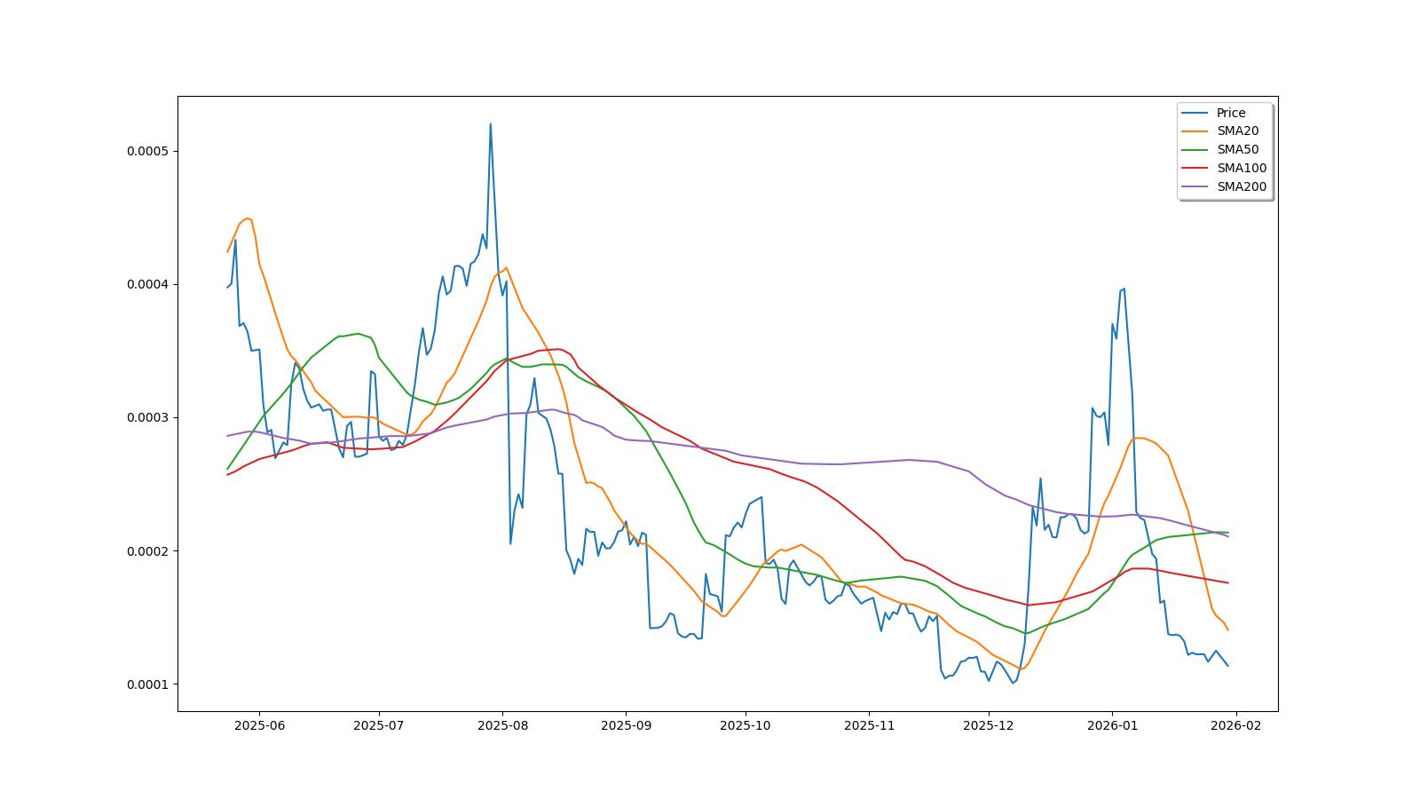 Rentberry Simple Moving Averages