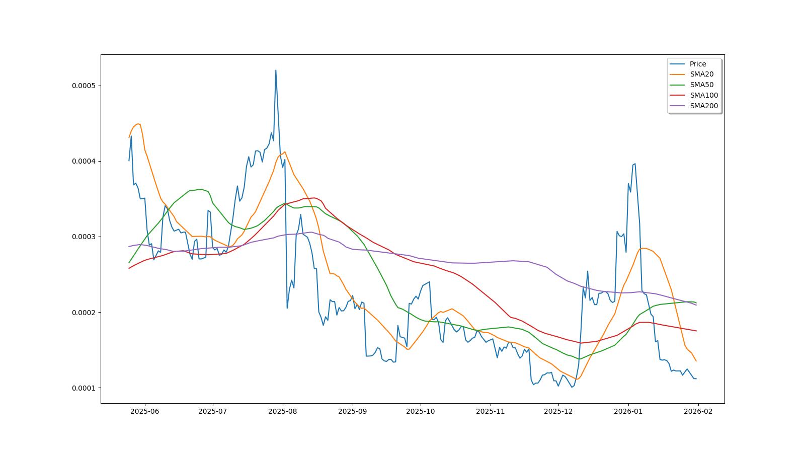 Rentberry Simple Moving Averages