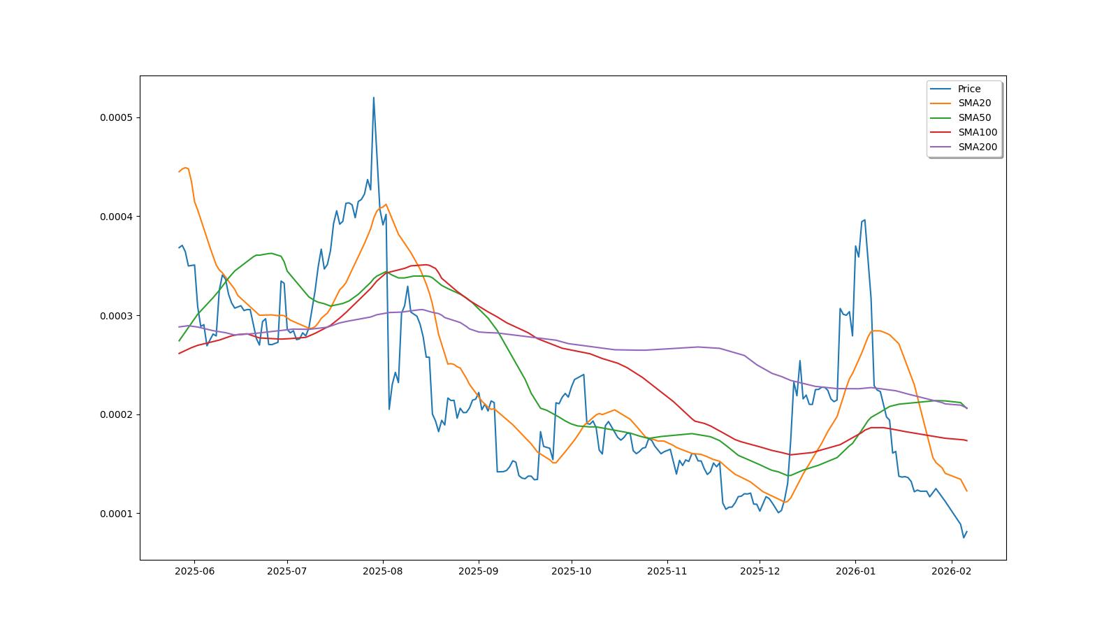 Rentberry Simple Moving Averages
