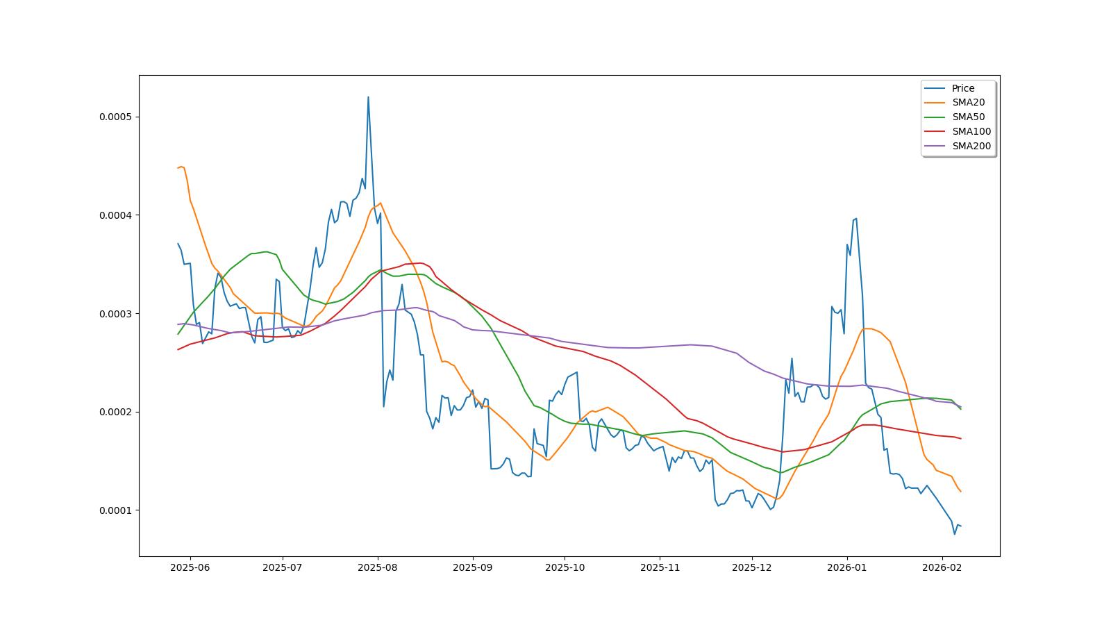 Rentberry Simple Moving Averages