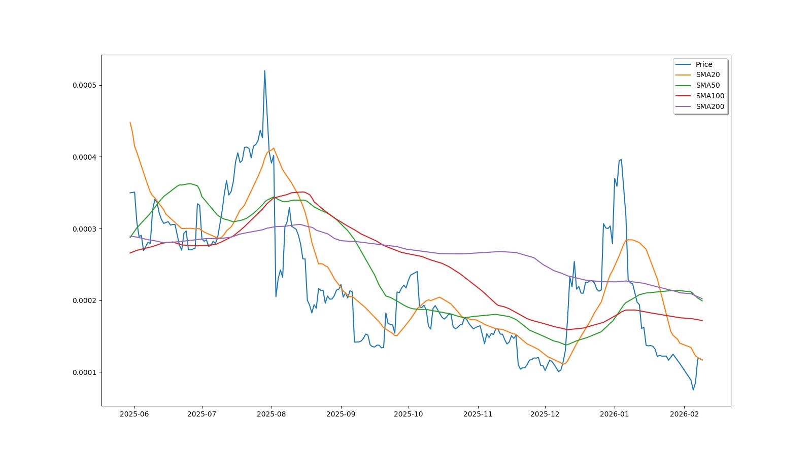 Rentberry Simple Moving Averages