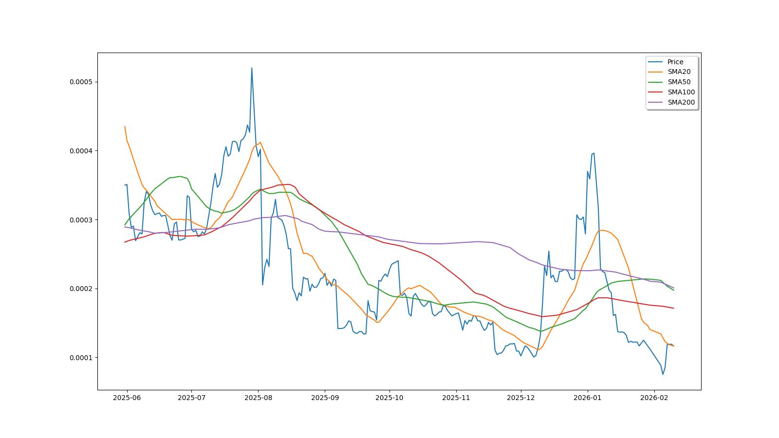 Rentberry Simple Moving Averages
