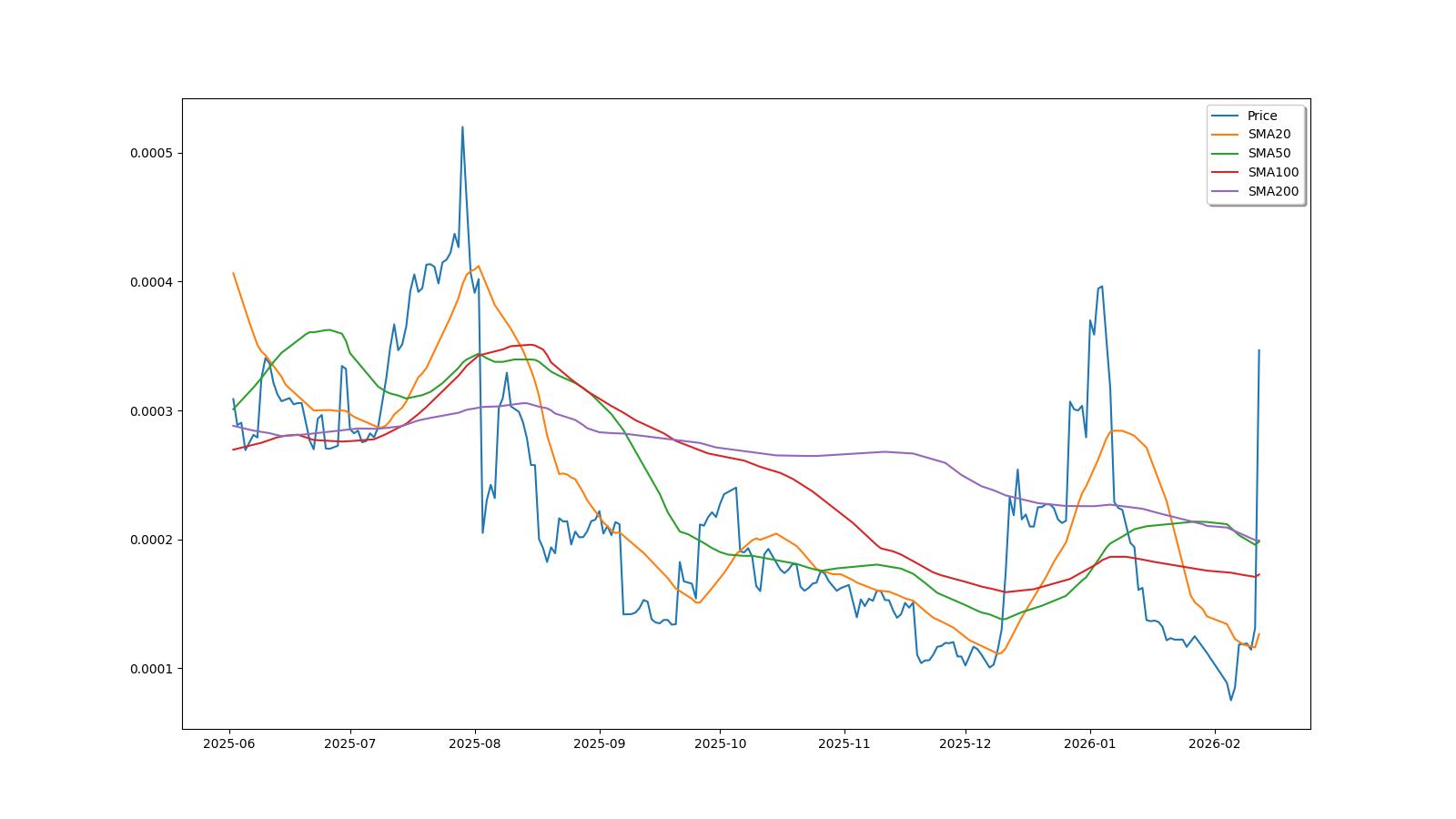Rentberry Simple Moving Averages